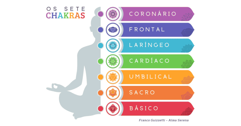 Os 7 Chakras do Corpo: Entenda a localização e as suas funções Os 7 Chakras do Corpo: Entenda a localização e as suas funções
