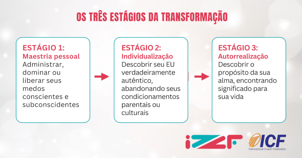 Níveis de consciência e o desenvolvimento da consciência humana